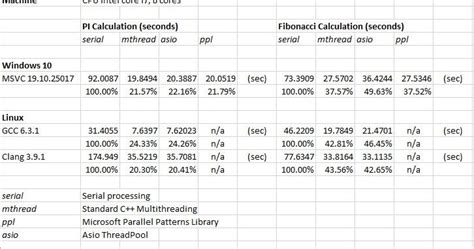asio threadpool performance test updated version including clang r cpp