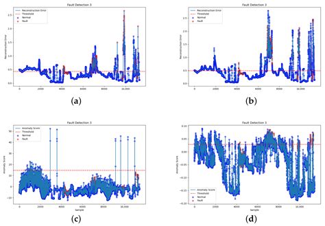 Aero Engine Fault Detection With An Lstm Auto Encoder Combined With A
