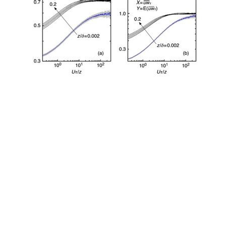 Schematic Of The Attached Eddy Hypothesis Case A Active Eddy Case B