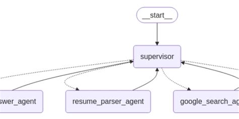 Building Multi Agent Systems With Langgraph Supervisor Dev Community