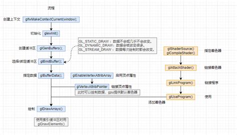 Opengl学习记录二（着色器） 西瓜皮不甜 博客园