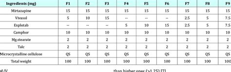 Formulation Of Sublimation Mouth Dissolving Tablets Download Table