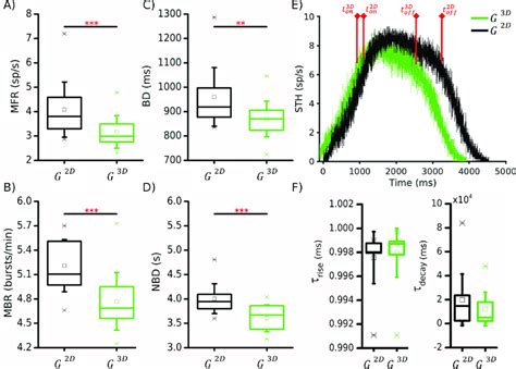 Electrophysiological Features Of 2d Black G 2d And Readout Layer Of