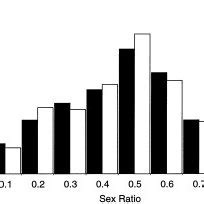 The Distribution Of Observed Black Bars And Expected Open Bars Sex Download Scientific