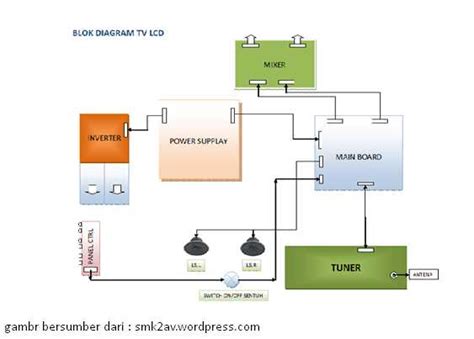 The Anatomy Of An LCD TV Understanding The Block Diagram