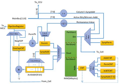 Rtl Representation Of The Spatial Pooler Column With Partitioned Memory Download Scientific