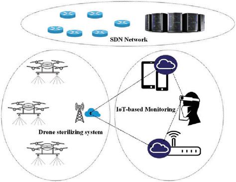 Figure 1 From Drone Based Ai Iot Framework For Monitoring Tracking And