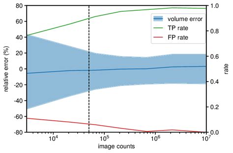 Relative Volume Error Blue True Positive Tp Rate Green And Download Scientific Diagram