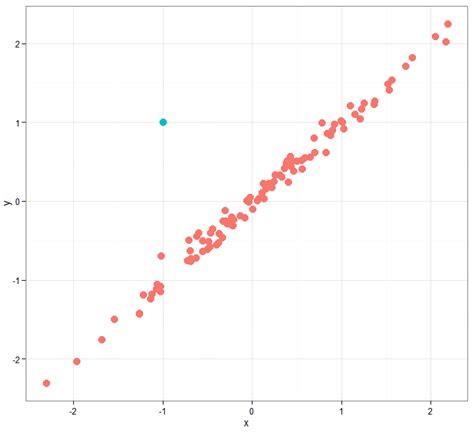 Dataset What Is The Problem With Statistical Outlier Detection