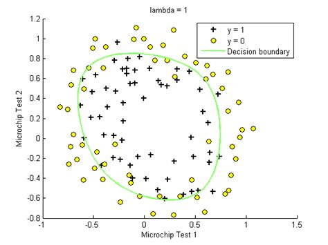 Logistic Regression Jingwei Zhu