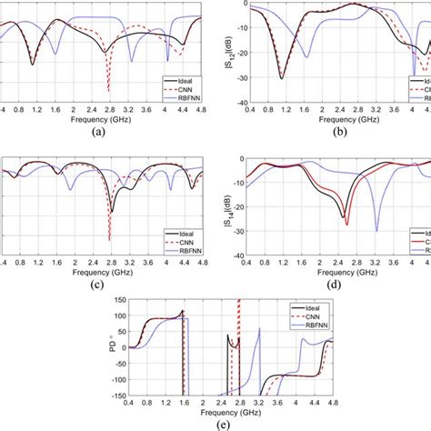 Comparison Of The Simulated A Return Loss B Isolation C Coupling D Download Scientific
