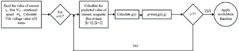 Algorithm To Find The Optimal Voltage Vector And Modulation Function