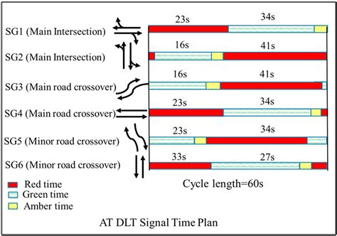 A Signal Time Plan Of A Typical Proposed Dlt Download Scientific Diagram