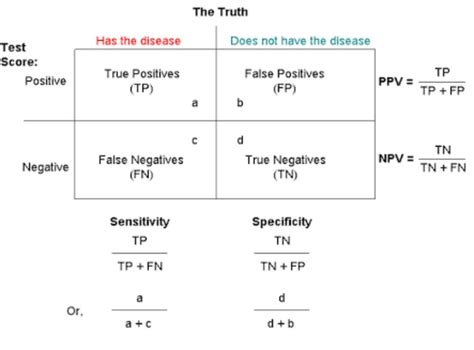 Sensitivity Test Statistics At Phoebe Reddall Blog