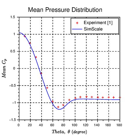 Large Eddy Simulation Of Flow Over Cylinder Validation Simscale