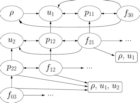 The Dependency Relationship Of W With D And X Download Scientific Diagram