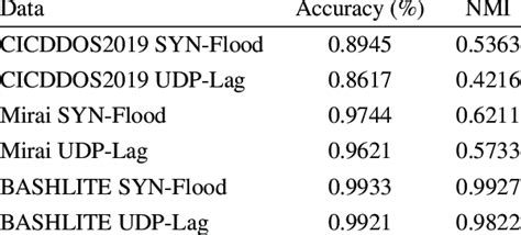 Test Accuracy And Normalized Mutual Information Score For The Download Scientific Diagram