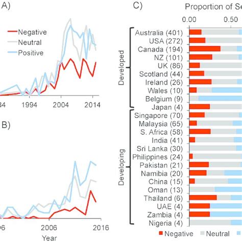 Newspaper Aquaculture Media Sentiment Sentiment Over Time Based On Download Scientific
