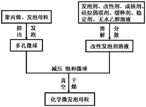 化学微发泡母粒及其制备方法与流程