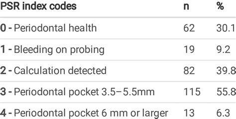 Characterization Of The Psr Index Download Scientific Diagram