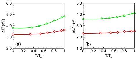 Thermodynamic Formation Properties Of Point Defects In Germanium Crystal