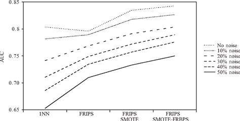 Figure 1 From Preprocessing Noisy Imbalanced Datasets Using Smote Enhanced With Fuzzy Rough
