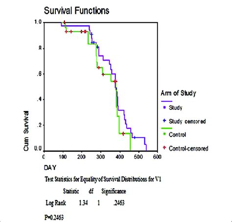 Test Statistics For Equality Of Survival Distributions Download Scientific Diagram
