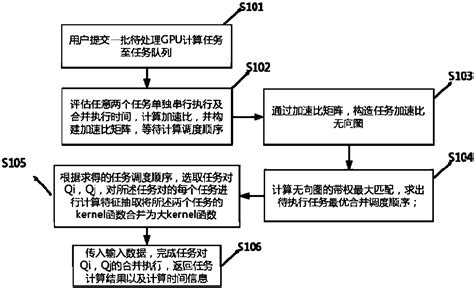 A Gpu Task Scheduling System And Method Based On Kernel Merging Eureka Patsnap