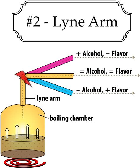Distillation Temperature Artofit