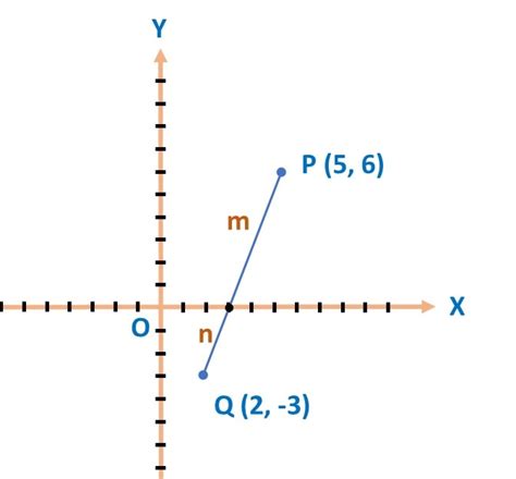 In What Ratio Does The X Axis Divide The Line Segment Joining