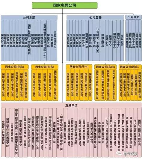 一张图看懂国家电网公司组织结构 物资供应公司