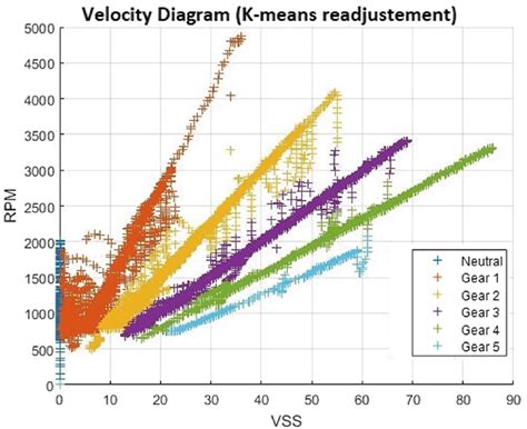 Speed Diagram Based On A Different Vehicle Download Scientific Diagram