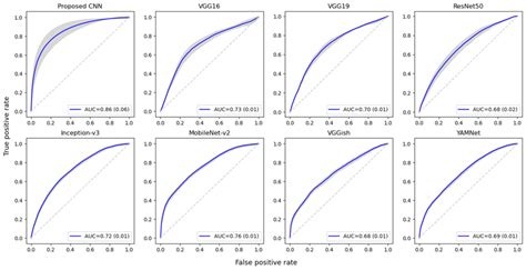 Mean And SD Of The Receiver Operating Characteristic Curve And Area Download Scientific Diagram