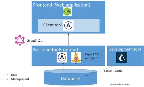 Prismapostgresql On Kubernetes Utilize Prisma For Easy Graphql