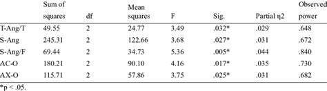 Univariate Tests Of Between Subjects Effects Download Table