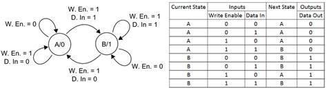 State Transition Diagram And Table For The Simple State Machine Of Download Scientific Diagram