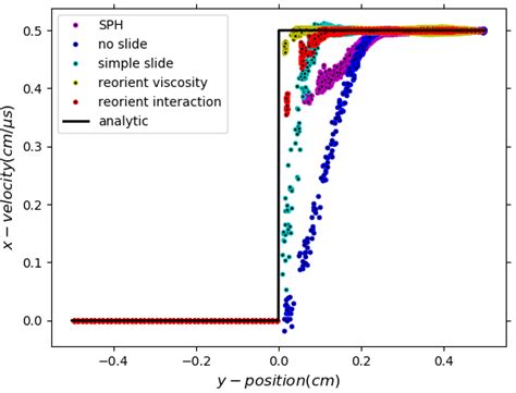 A X Velocity In The 2d Shear Discontinuity All Particles In The Download Scientific Diagram