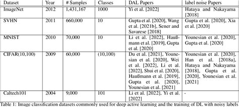 Table 1 From Deep Active Learning In The Presence Of Label Noise A Survey Semantic Scholar