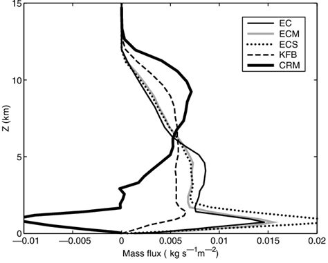 Convective Net Mass Flux Averaged Over The 4 Days Of The Simulation Download Scientific Diagram