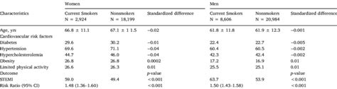 Inverse Probability Of Treatment Weighting Outcomes Sorted By Sex And Download Scientific