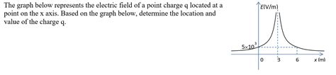 Solved The Graph Below Represents The Electric Field Of A Chegg