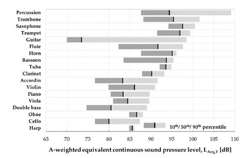 A Weighted Equivalent Continuous Sound Pressure Levels Measured In Download Scientific Diagram