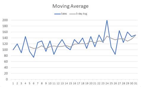 Moving Average Formula Excel Formula Exceljet