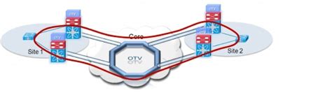 ASR OTV Multihoming Software Upgrade Best Practice Cisco