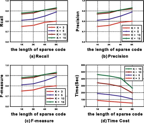 Performance On Our Labeled Dataset Under Different Length Of Sparse Code Download Scientific
