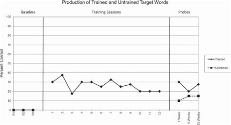 Naming Accuracy Rates For Baseline Training And Probe Sessions For