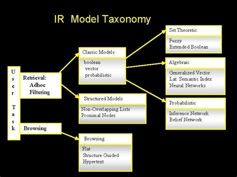 Ir Models Overview Boolean And Vector Introduction Ir