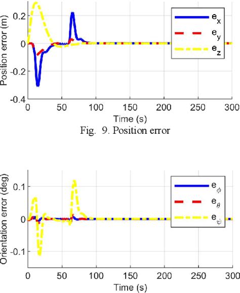 figure 9 from image based visual servoing for dynamic positioning of a work class rov with depth