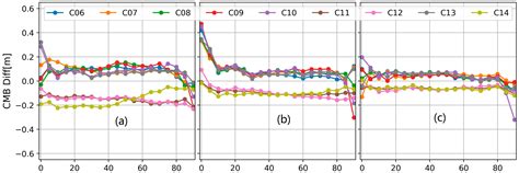 An Improved Beidou 2 Satellite Induced Code Bias Estimation Method