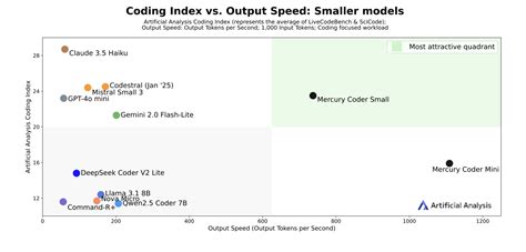 Inception Labs Introduces Mercury A Diffusion Based Language Model For Ultra Fast Code